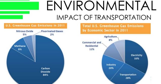 Environmental Impact Of Transportation ~ Transportation