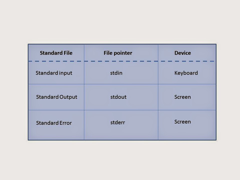 Input and output in C! | Programming : Ethical Hacker Way