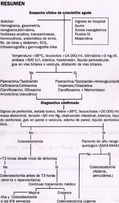 CIRUGIA GENERAL - HJRD 2015 : Caso clinico I : Colecistitis aguda ... CIRUGIA GENERAL - HJRD 2015 : Caso clinico I : Colecistitis aguda ...