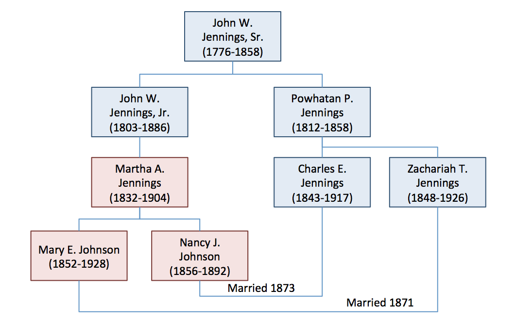 Tangled Roots and Trees: 52 Ancestors #5: Powhatan Perrow Jennings ...