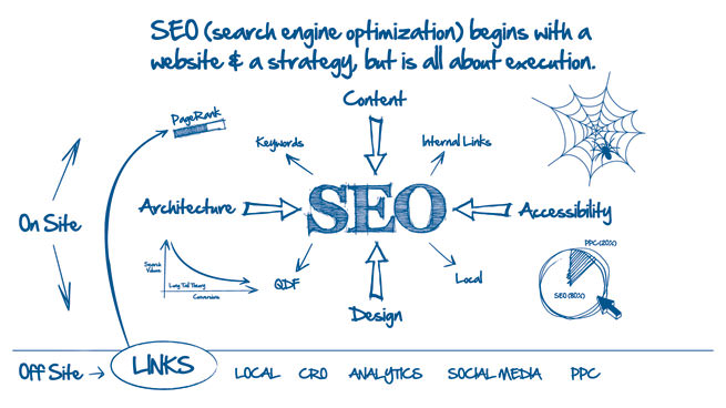 WHAT IS SEO? FULL DEFINITION ON SEO