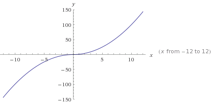 Free Mathematics Tutorial: Differential Calculus (Graph of y=x|x|)