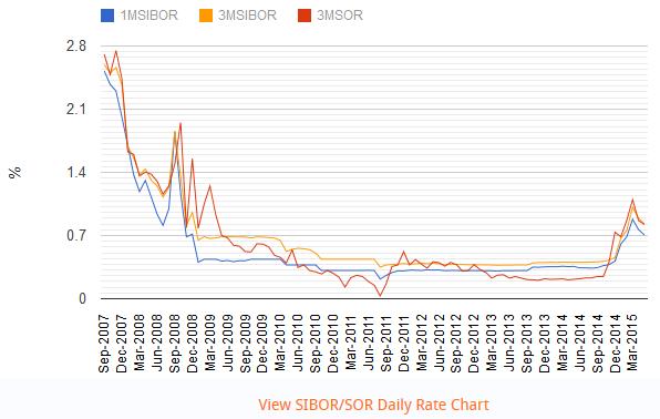 (The) Boring Investor: Why Singapore Interest Rates Might Rise Faster ...