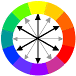 Mediamanny: Fargelære: Ittens 7 fargekontraster