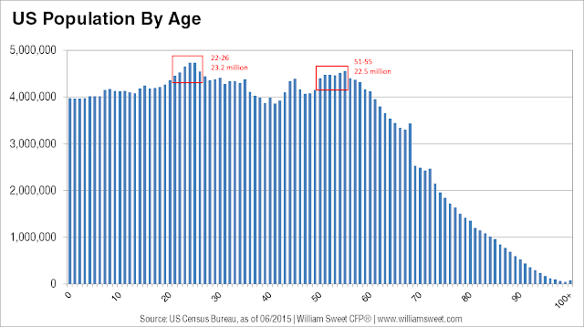 US Population by Age | Stevens and Sweet Financial