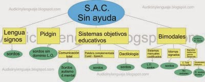 El blog del maestrucho: Sistemas Alternativos/Aumentativos de Comunicación SAAC