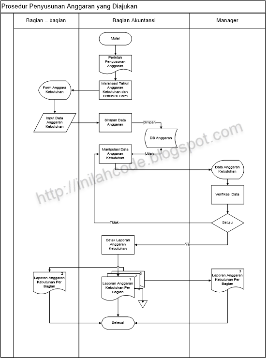 Analisis Dan Perancangan Aplikasi Anggaran Untuk Perusahaan (Bag.2 ...