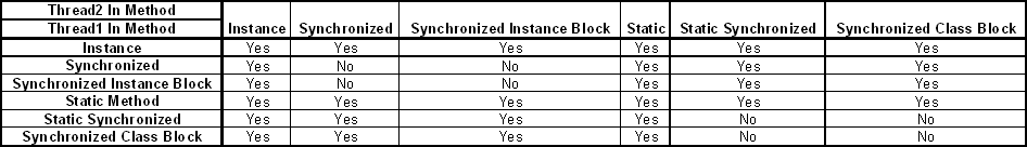 Java Techies Zone Synchronization Object And Class Level Lock 5769
