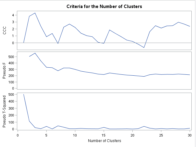 Cluster Analysis using SAS