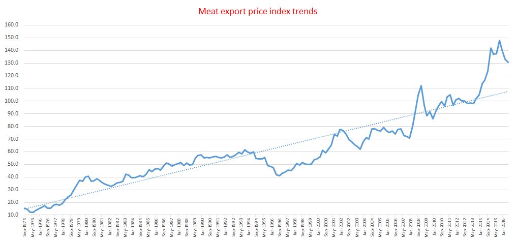 Meat news worldwide: Australian meat export price index trends
