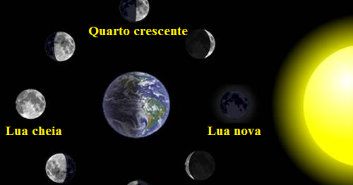 Astronomia Real: Como conseguimos ver a Lua durante o dia?