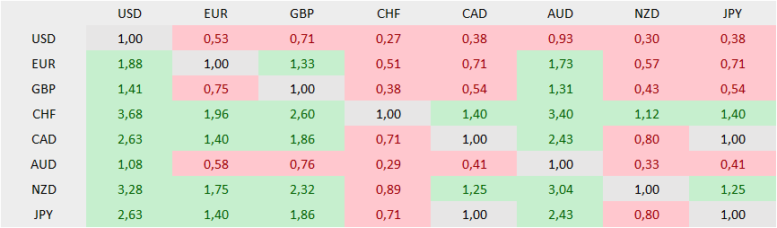 CURRENCY STRENGTH MATRIX