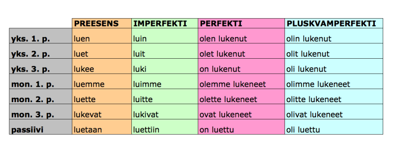 8. luokan äidinkieli: Verbien kertaus