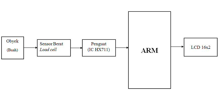 BelajarARM: MODUL TIMBANGAN BUAH DIGITAL BERBASIS MIKROKONTROLER ARM NUC120