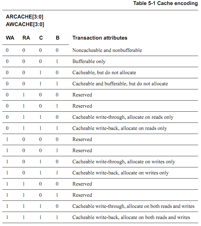 Verification Protocols: AXI Protocol