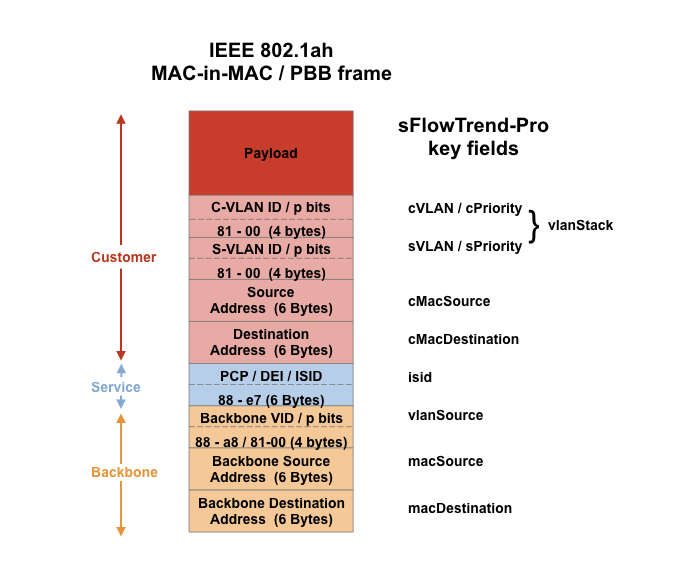 sFlowTrend: Using sFlowTrend to analyse IEEE 802.1ah (PBB or MAC-in-MAC ...