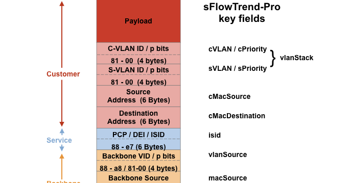 sFlowTrend: Using sFlowTrend to analyse IEEE 802.1ah (PBB or MAC-in-MAC ...