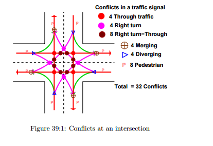 Road Intersection Types