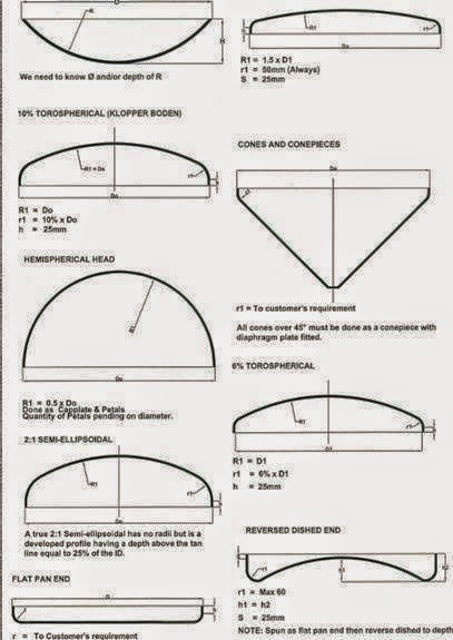 Pressure Vessel: Pressure Vessel Dish End Types