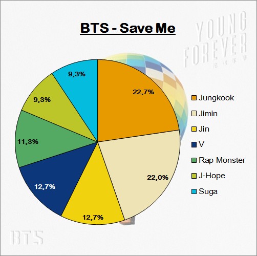 A Proud Member Of Bts A.R.M.Y: Bts Line Distributions-From No More ...