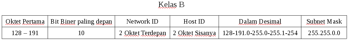 Apa itu IP Address v4 dan Subnet - Arif Setyo Blog