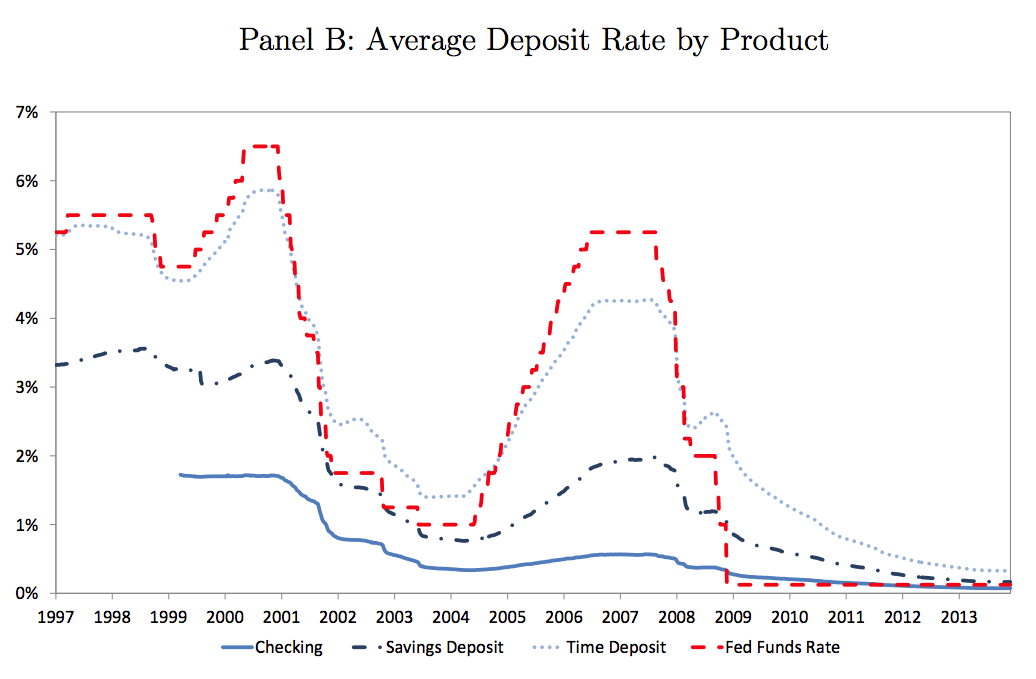 The Grumpy Economist: Competitive deposits?