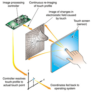 How it Works Touch Screen