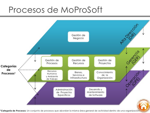 Unidad 4. Modelos y estándares de calidad aplicados al sistema de información.: 4.3 MOPROSOFT