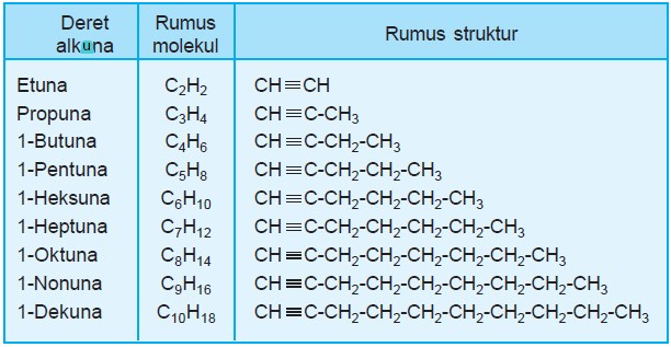 Alkana Alkena Alkuna Dilengkapi Tata Nama dan Sifat-sifat yang ...