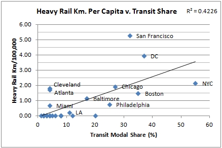 Old Urbanist: Transit Types and Modal Share: More Numbers