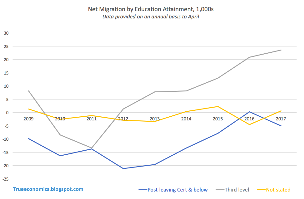 True Economics: 28/9/17: Irish Migration: Some Good News in 2017