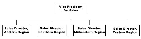 MANAGEMENT PORTAL: Various Methods of Departmentation