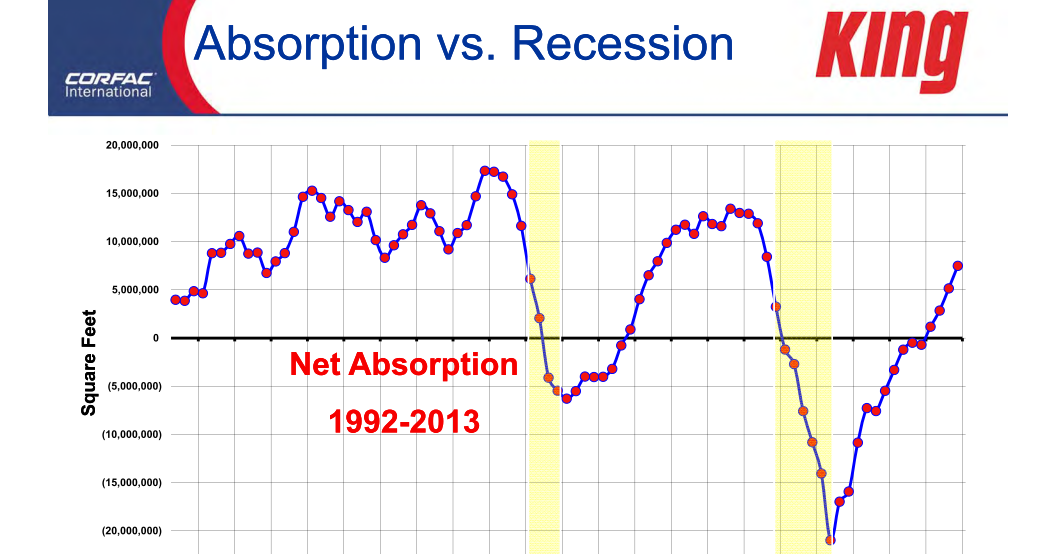 King Industrial Realty, Inc./CORFAC Int'l: Net Absorption in the 1st ...