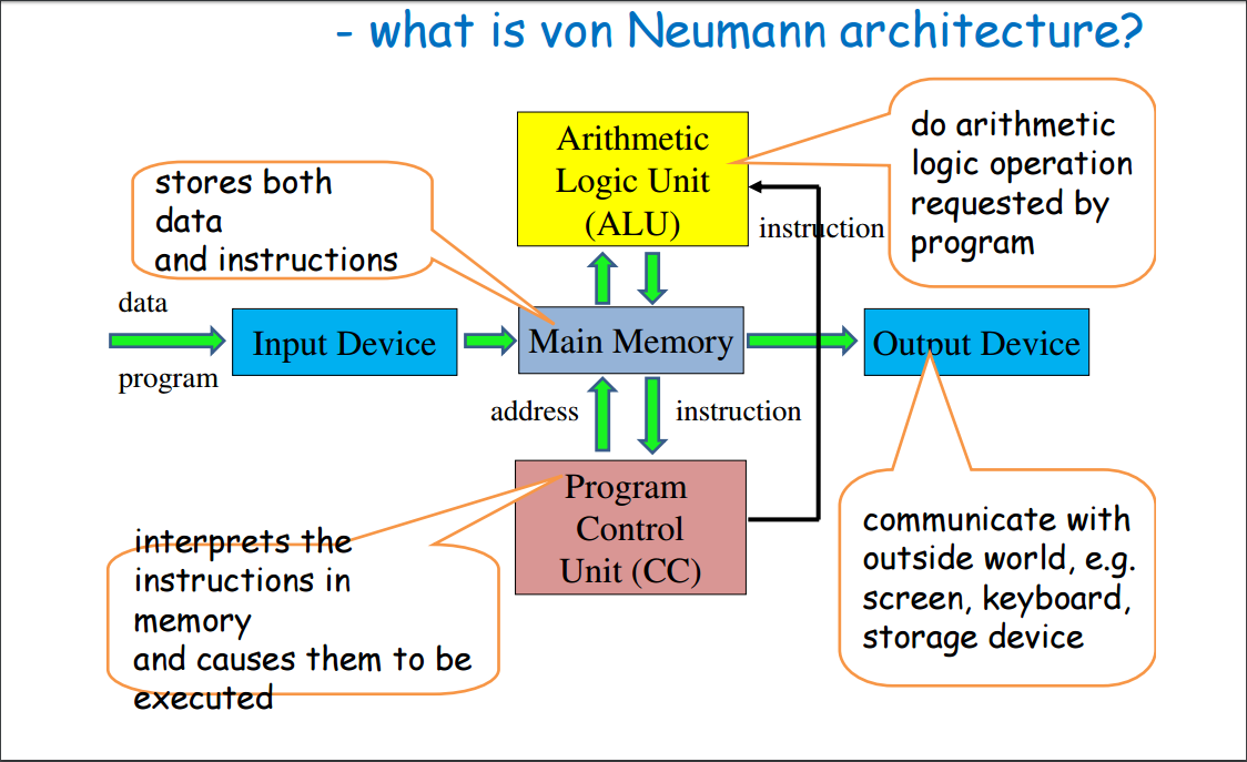 18 Lucky Ducks: Turing machines in V. Neumann architecture