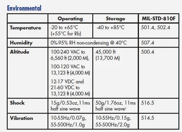SecureSync กับ MIL-STD-810F