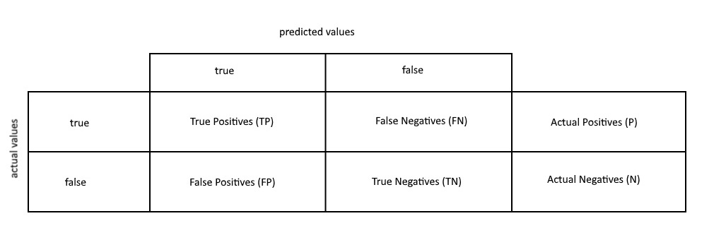 Sensitivity and Specificity - Modern Data Analysis