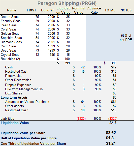 On The HUNT for VALUE: Paragon Shipping (PRGN) & Baltic Trading (BALT)