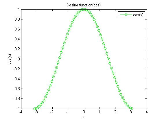 Draw graph for exp, sin, cos, tan using Matlab