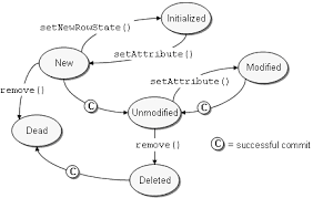Come 2 ADF: EntityState ( STATUS_NEW , STATUS_INITIALIZED )