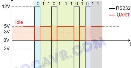 Cùng học AVR (AVR tutorial) - Tài liệu AVR tiếng Việt: Bài 5 - Giao tiếp UART