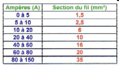 Choisir La section des fils électriques ~ cours to all