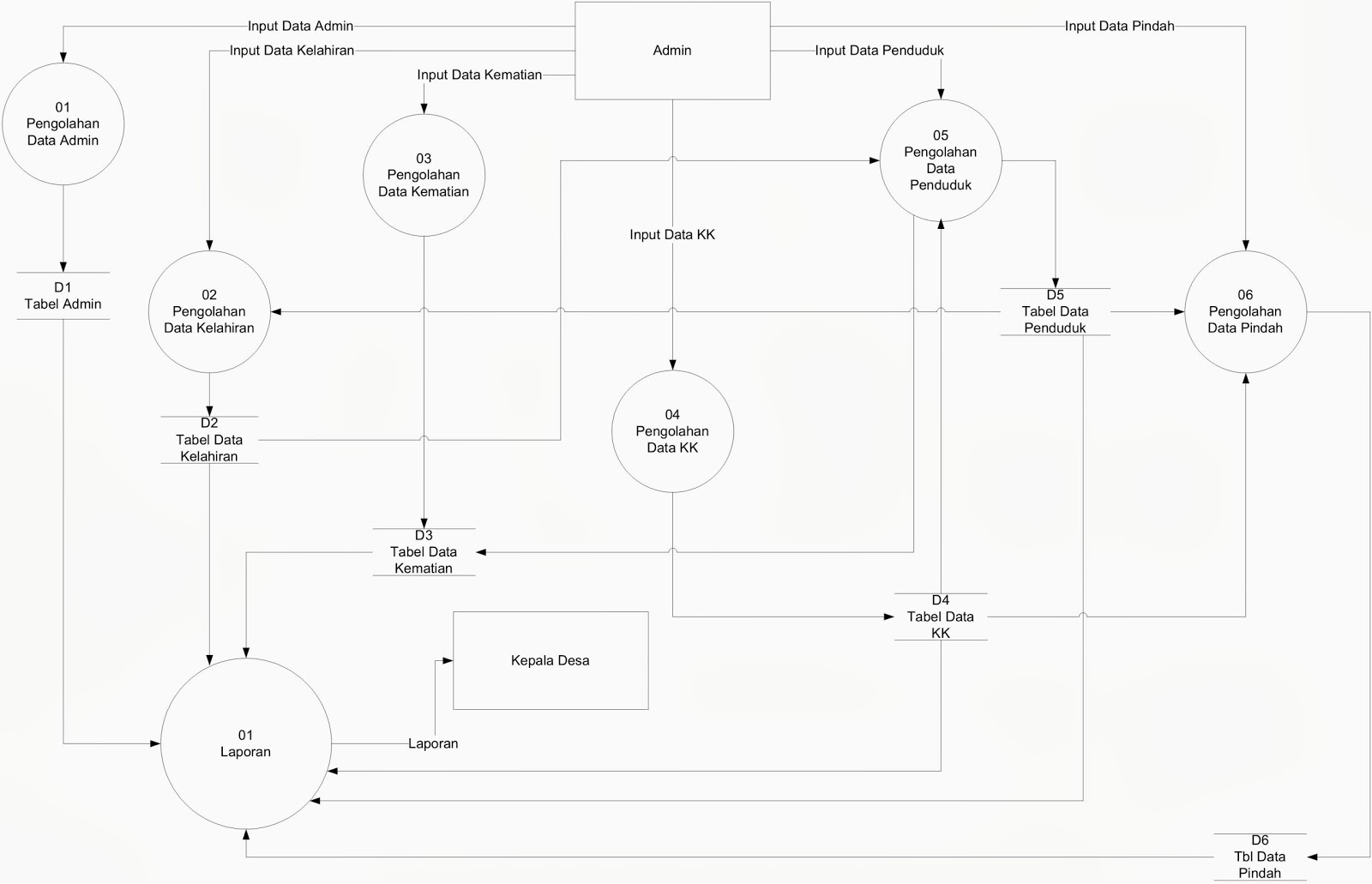 DFD - Data Flow Diagram Sistem Informasi Kependudukan - rickykusriana
