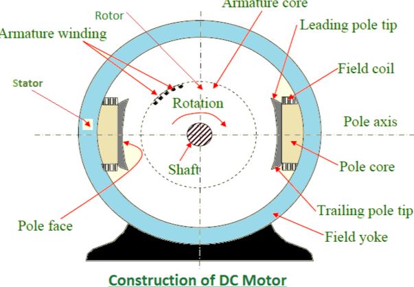 Construction of d.c machines