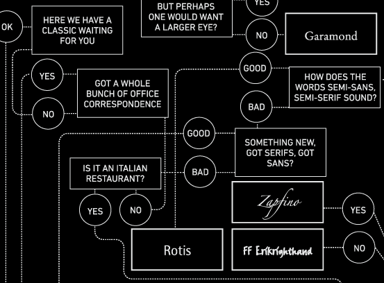 Sophie Wilson//Design Context: Researching Existing Design: Flowcharts.