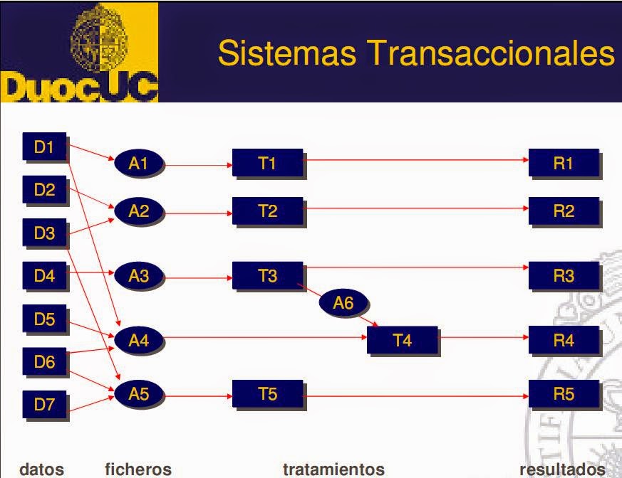 Base de datos : Bases de datos transaccionales