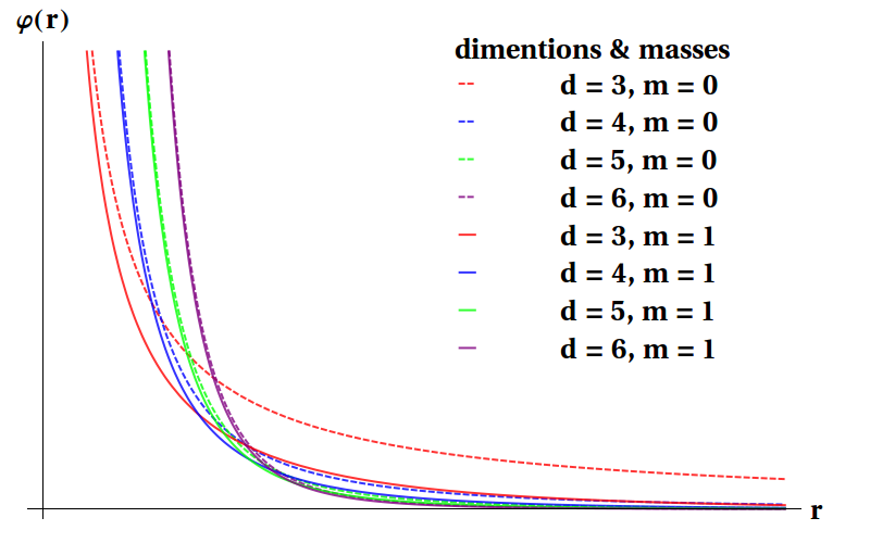 $\hbar = c = 1$ : Coulomb's Law in $d$-Dimension