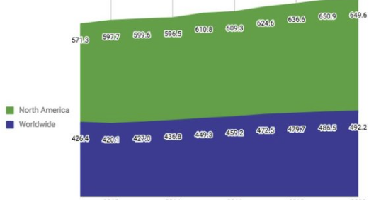 Media Confidential: Time Spent With Media Approaching Total Awake Time