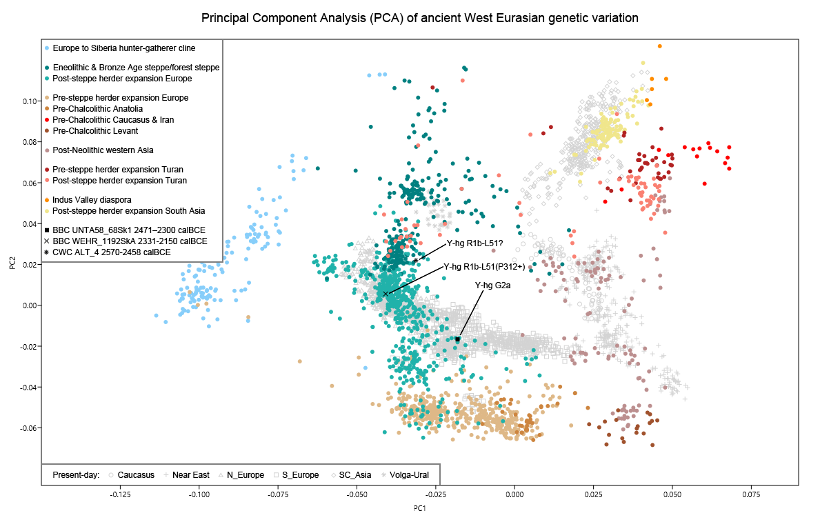 Balkan People Genetics