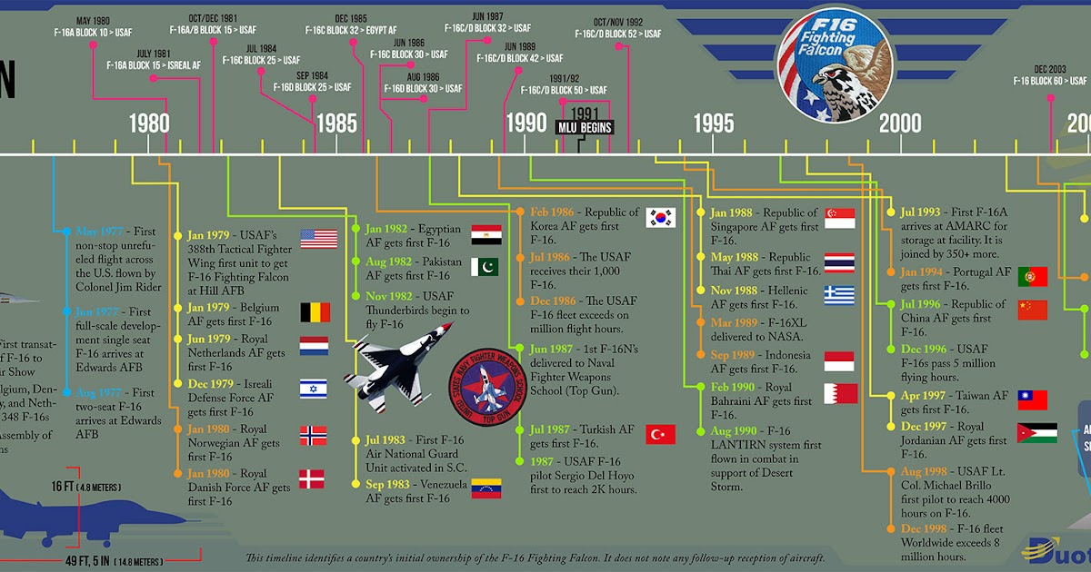 SNAFU!: F-16 Timeline Infographic. In less than 10 years we went from F ...