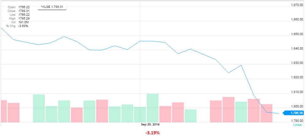 Invest Made Easy - for Malaysian Only: October 2014
